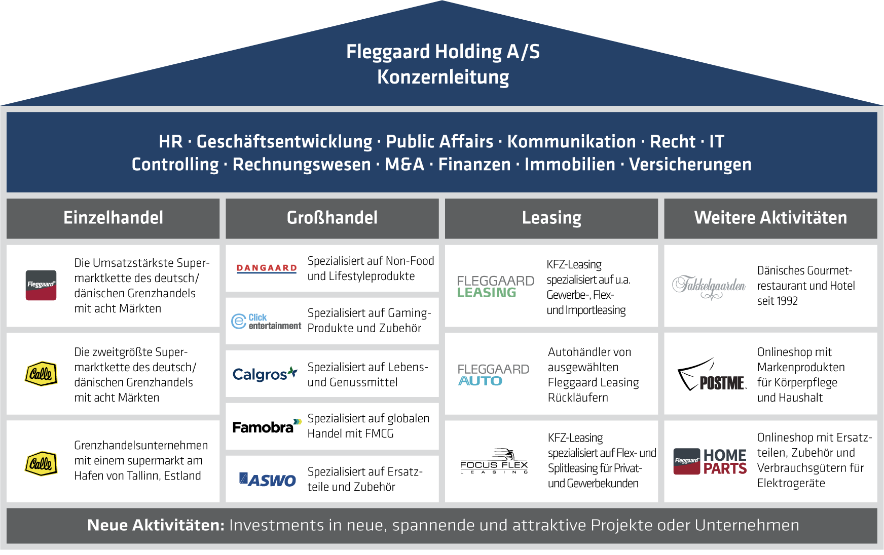Fleggaard Holding - Der Fleggaard Konzern heute