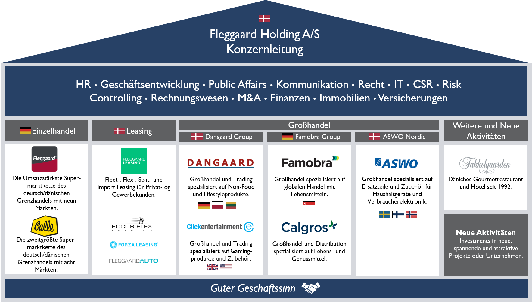 Fleggaard Holding - Der Fleggaard Konzern heute